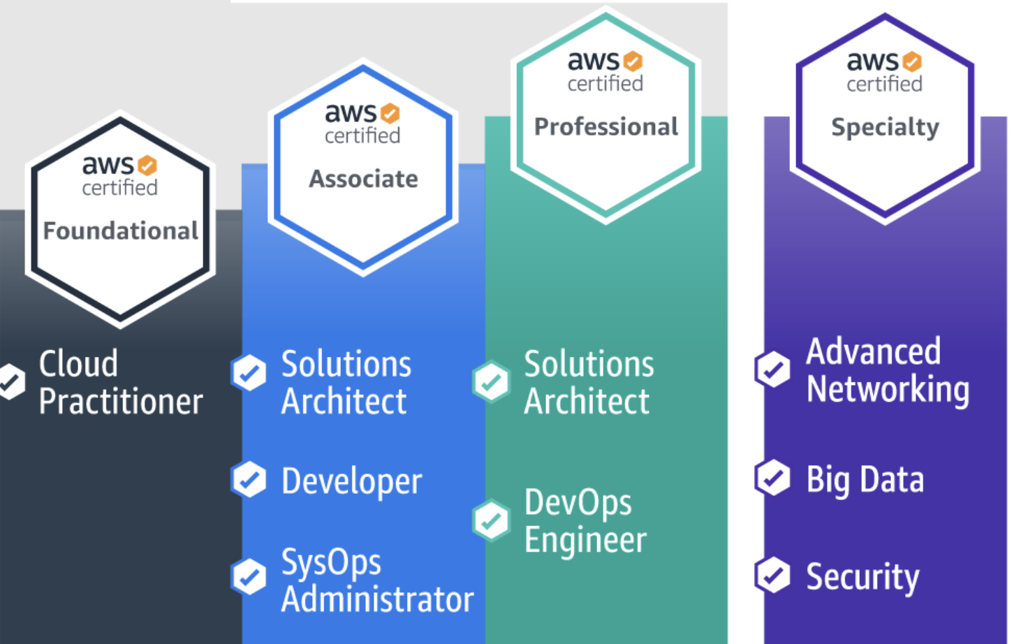 AWS Certified Solution Architect Professional Certification - ProfessNow Blog